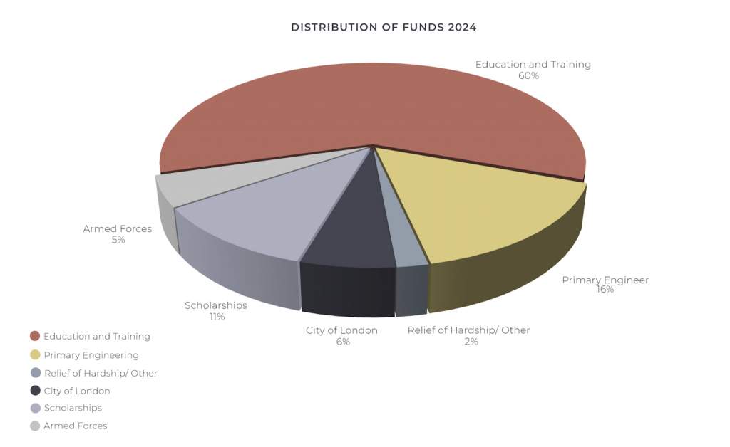 Distribution Of Funds - WCC